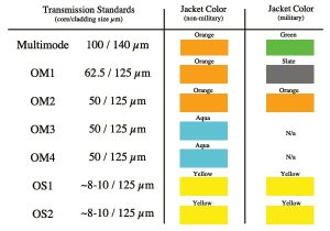 Fiber Color Code: How is it in Fiber Cable, Connectors & Assemblies?