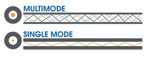 Single mode Fiber vs. Multimode Fiber – What are the differences?